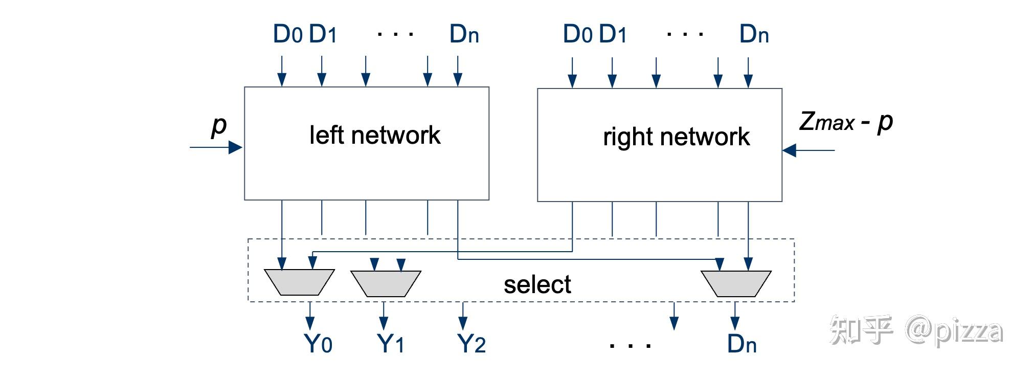 神奇的Banyan Network - 知乎
