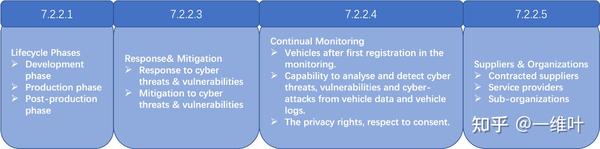 UN R155 汽车信息安全法规解读 - 知乎