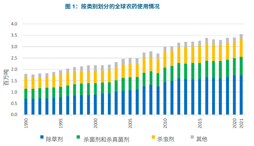 联合国粮农组织：1990-2021年全球农药使用和贸易情况报告 - 知乎