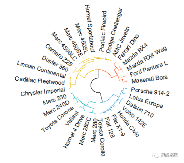 FigDraw 16. SCI 文章绘图之树形图(Dendrogram) - 知乎