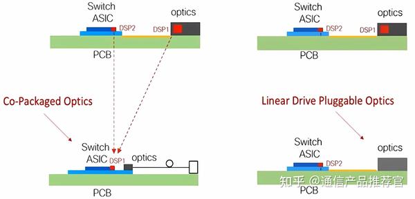 CPO和LPO谁将主宰未来数据中心光互连？ - 知乎