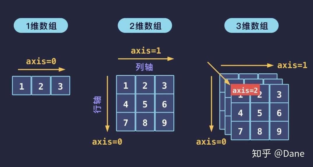 多维数组 知乎
