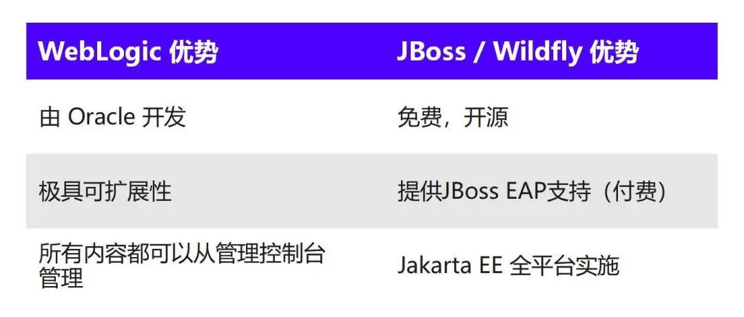 WebLogic、Tomcat、WebSphere如何选择？企业级Java应用服务器选型指南 - 知乎