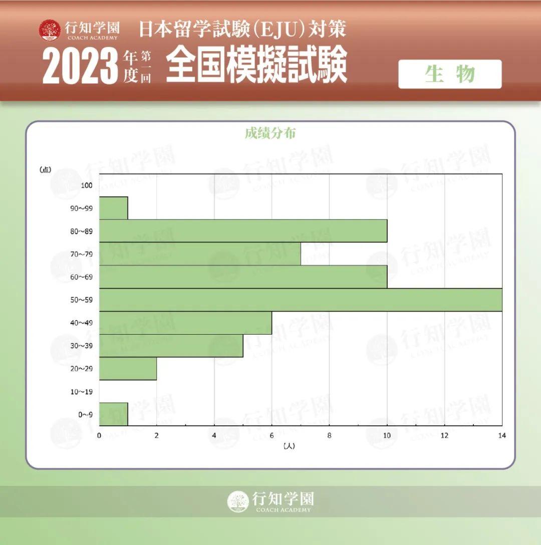 2023年第一回EJU模拟考记述成绩发布及各科成绩分布 - 知乎