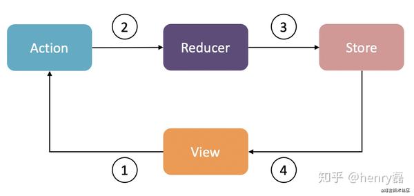 在 SwiftUI 中实现 Redux - 知乎