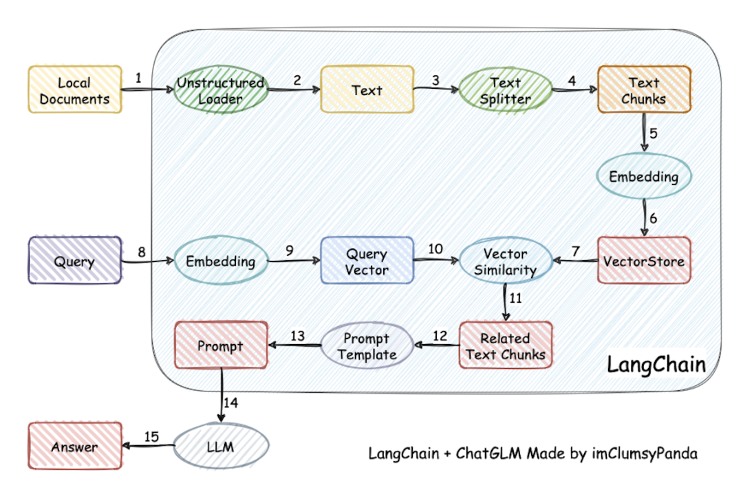 LangChain+通义千问+AnalyticDB赋能引擎保姆级教程 - 知乎