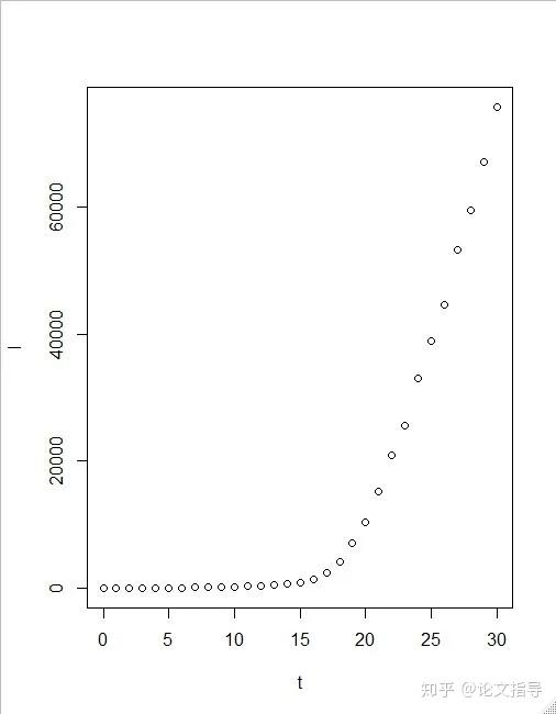 传染病模型研究——SIR模型的R实现 - 知乎