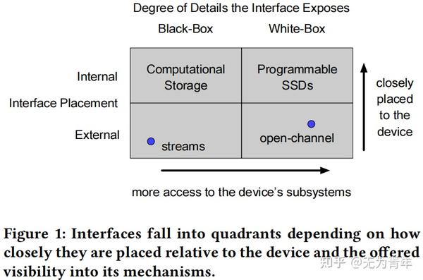 Not your Grandpa's SSD:The Era of Co-Designed Storage Devices - 知乎