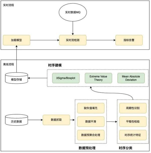 基于 Ai 算法的数据库异常监测系统的设计与实现 知乎 3960
