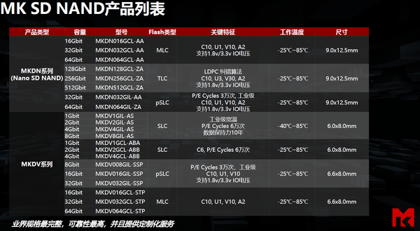 SD NAND、SPI NAND和Raw NAND的比较 - 知乎
