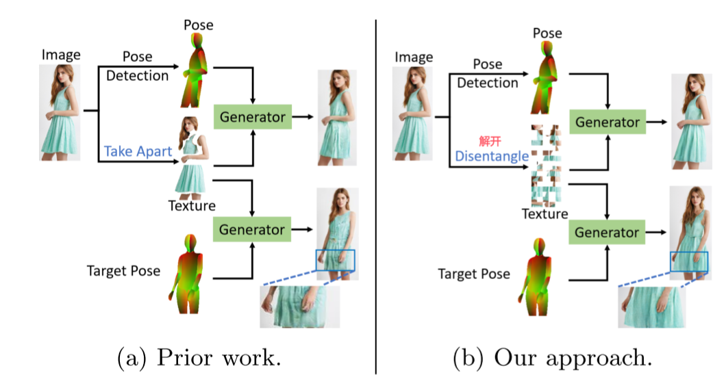 Disentangled Self-Driven Human Pose Transfer by Permuting Textures (PT ...
