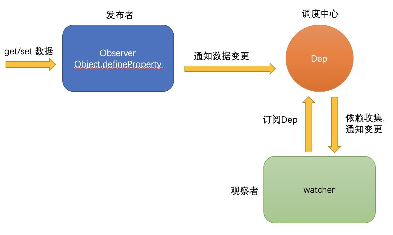 Vue源码系列 依赖收集和派发更新 知乎