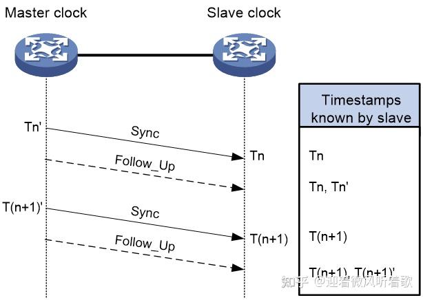 PTP 技术介绍 - 知乎