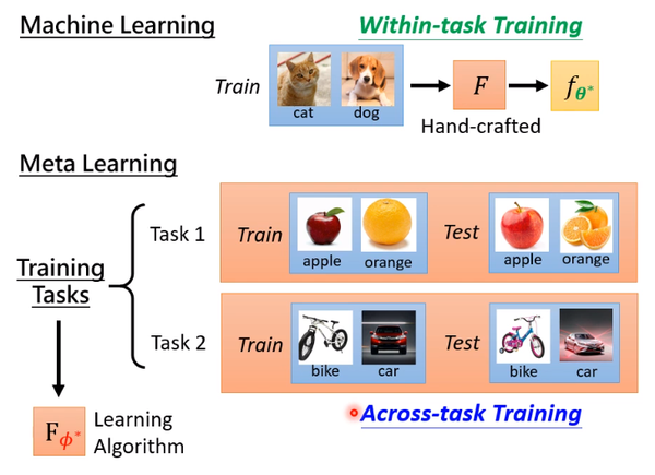 Meta Learning 简介 - 知乎