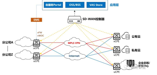 SDN的转发与控制分离—Vecloud微云 - 知乎