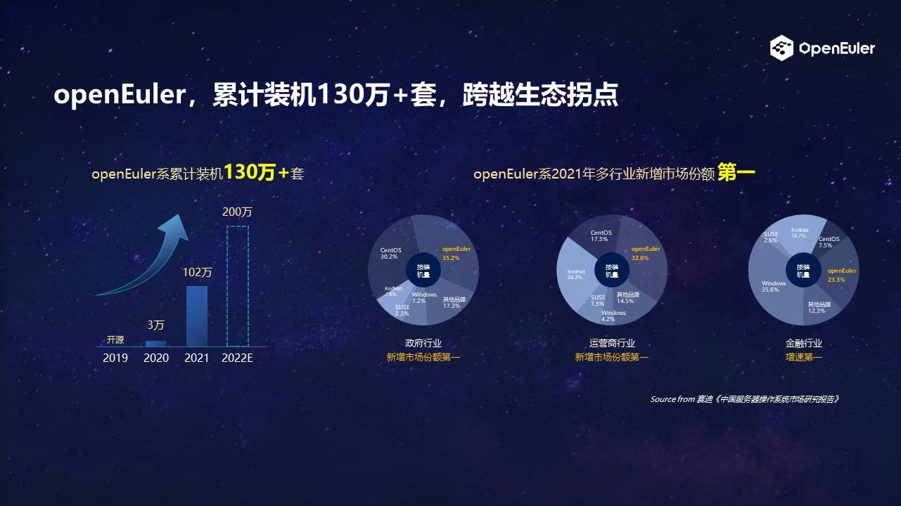 OpenEuler 欧拉操作系统在捐赠之后，现在究竟做的如何？都是谁在用？