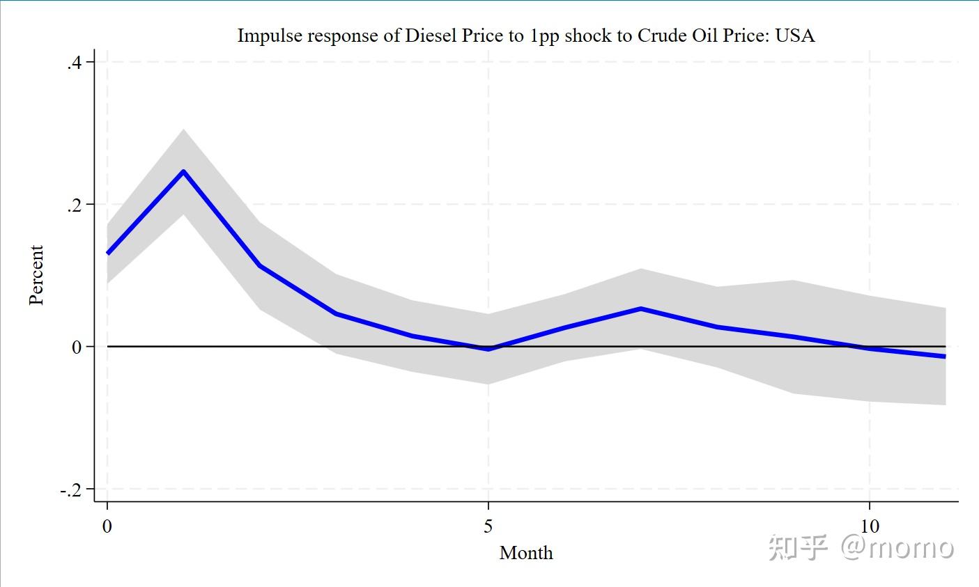 Stata学习：如何绘制脉冲响应函数图？irf graph - 知乎