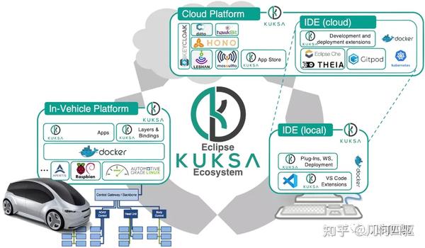 「Eclipse Kuksa」— 车载应用开发者的“敲钟锤” - 知乎