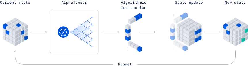 DeepMind攻克50年数学难题！AlphaZero史上最快矩阵乘法算法登Nature封面 - 知乎