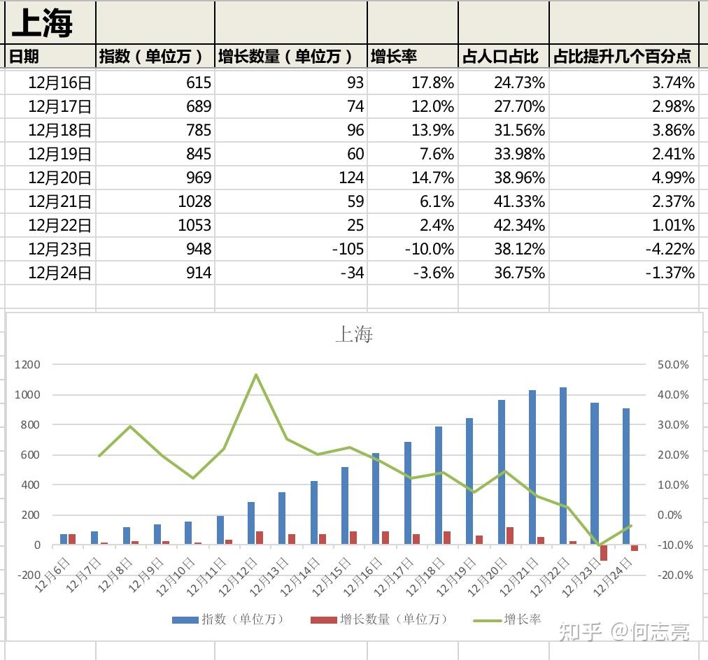 根据百度热搜指数 预测记录上海、杭州疫情(12 25更新) 知乎