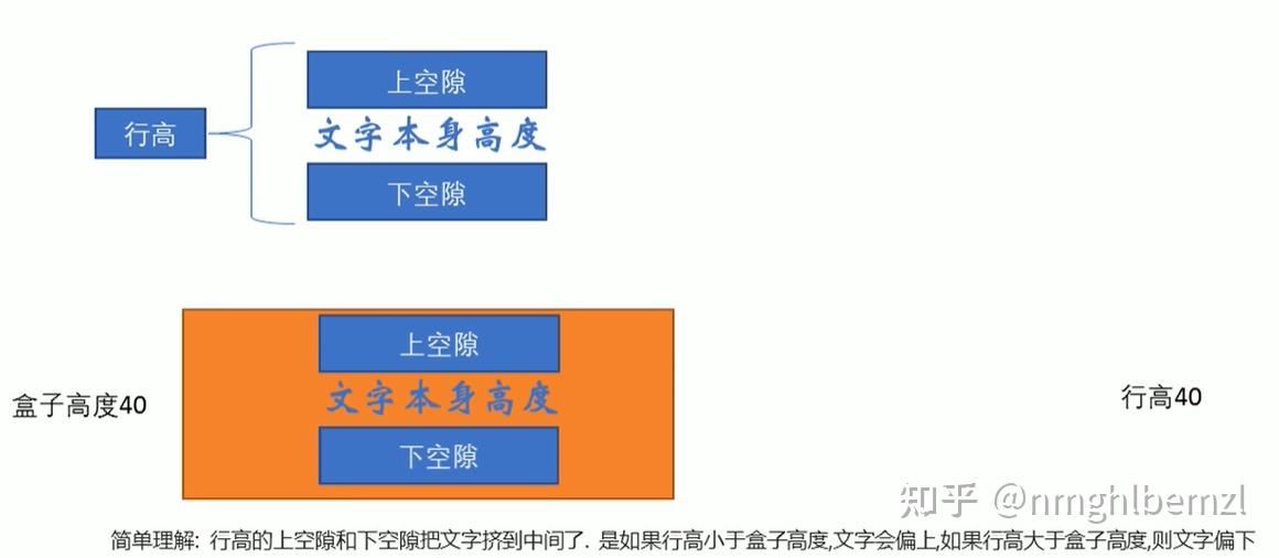 Css单行文字垂直居中小技巧 知乎