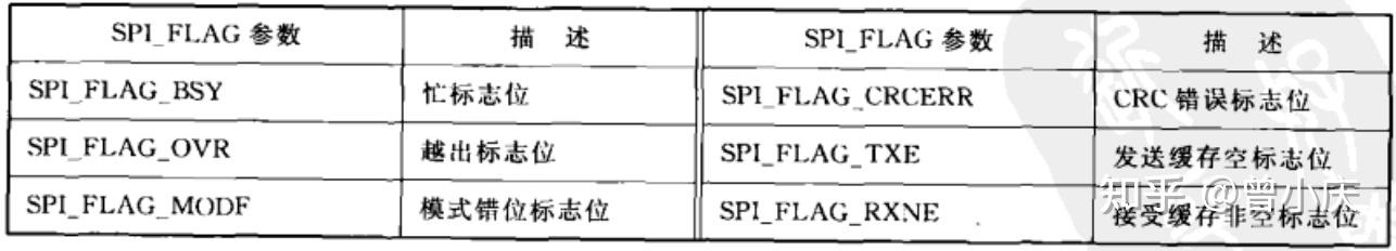 关于STM32使用SPI接口实现自通信的一个详细示例（程序实现） - 知乎