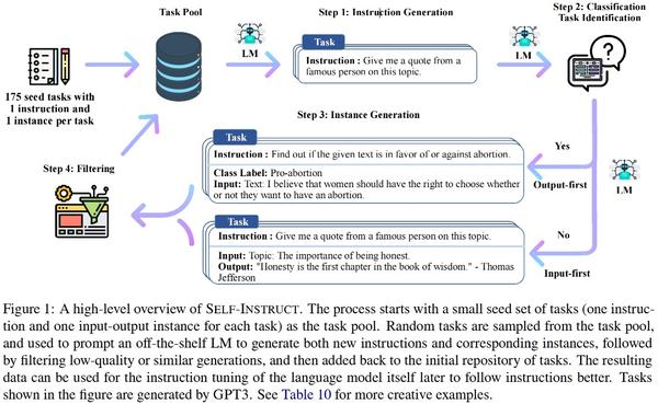 Self-Instruct: Aligning Language Model with Self Generated Instructions - 知乎