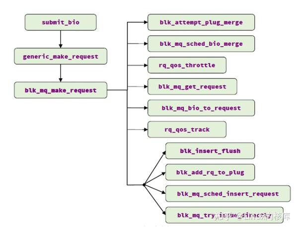 一文解析Multi-queue 架构 - 知乎