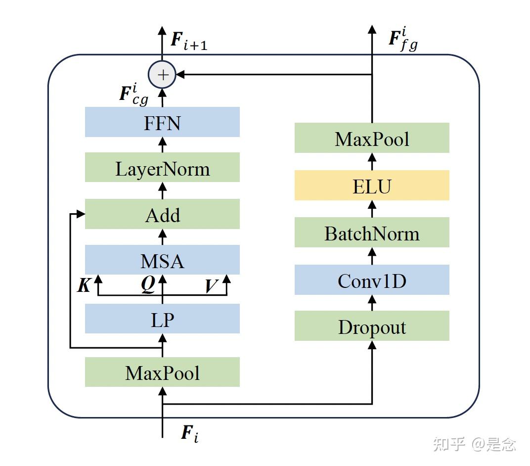 【脑电波】EEG-Deformer: A Dense Convolutional Transformer for Brain-computer ...
