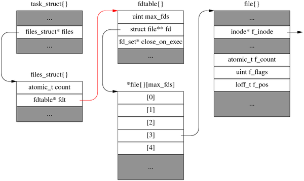 Linux 内核文件描述符表的演变 - 知乎
