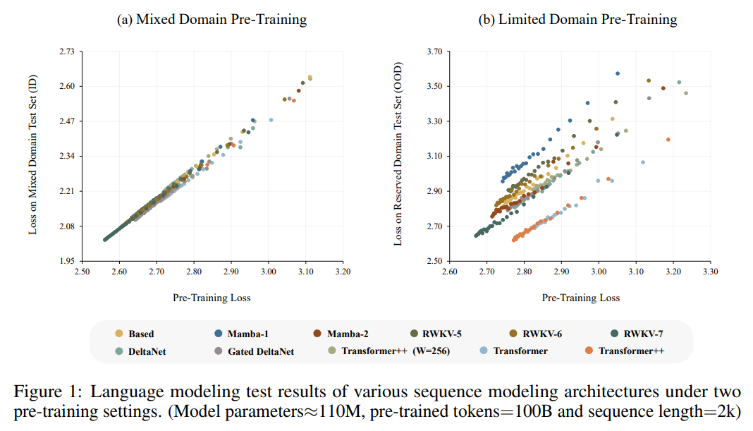 谈 LLM 架构研究的 Baseline 问题，以 DeltaNet 和 RWKV-7 为例（三幕剧） - 知乎