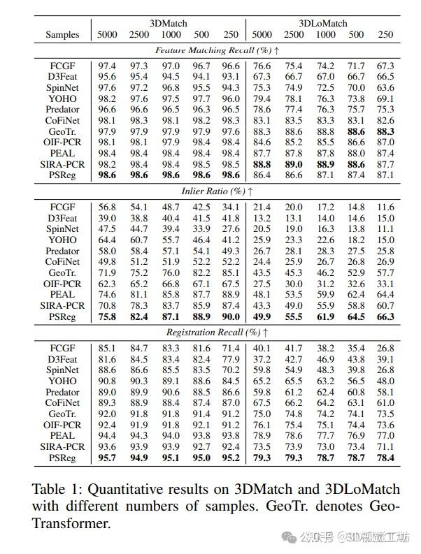 AAAI'25 | ICP Out！上交新作PSReg：召回率96%的3D点云配准框架！ - 知乎