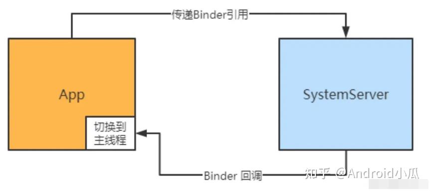 Android 系统启动到App 界面完整详解~ - 知乎