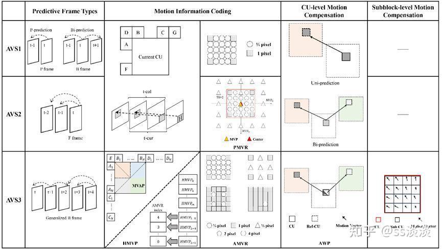 AVS视频编码标准的演变：20年来的创新与发展 - 知乎