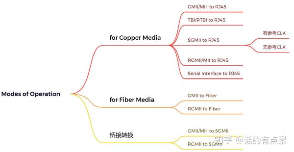 千兆以太网PHY应用/学习 - 知乎