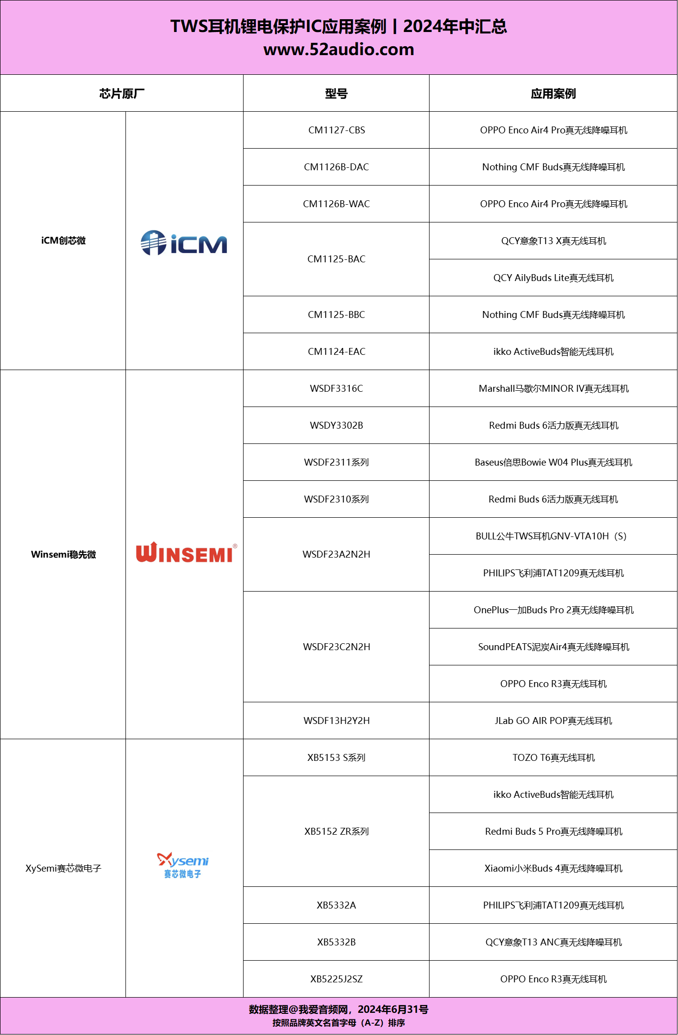 这些TWS耳机锂电保护IC卖爆了！2024上半年数据分析 - 知乎