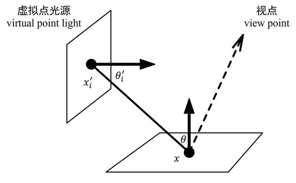 多光绘制（Many-Lights Rendering）：VPL（Instant Radiosity）、Lightcuts、Light ...
