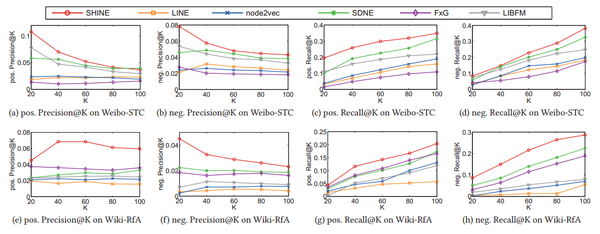 情感预测SHINE: Signed Heterogeneous Information Network Embedding for Sentiment Link Prediction引介 - 知乎