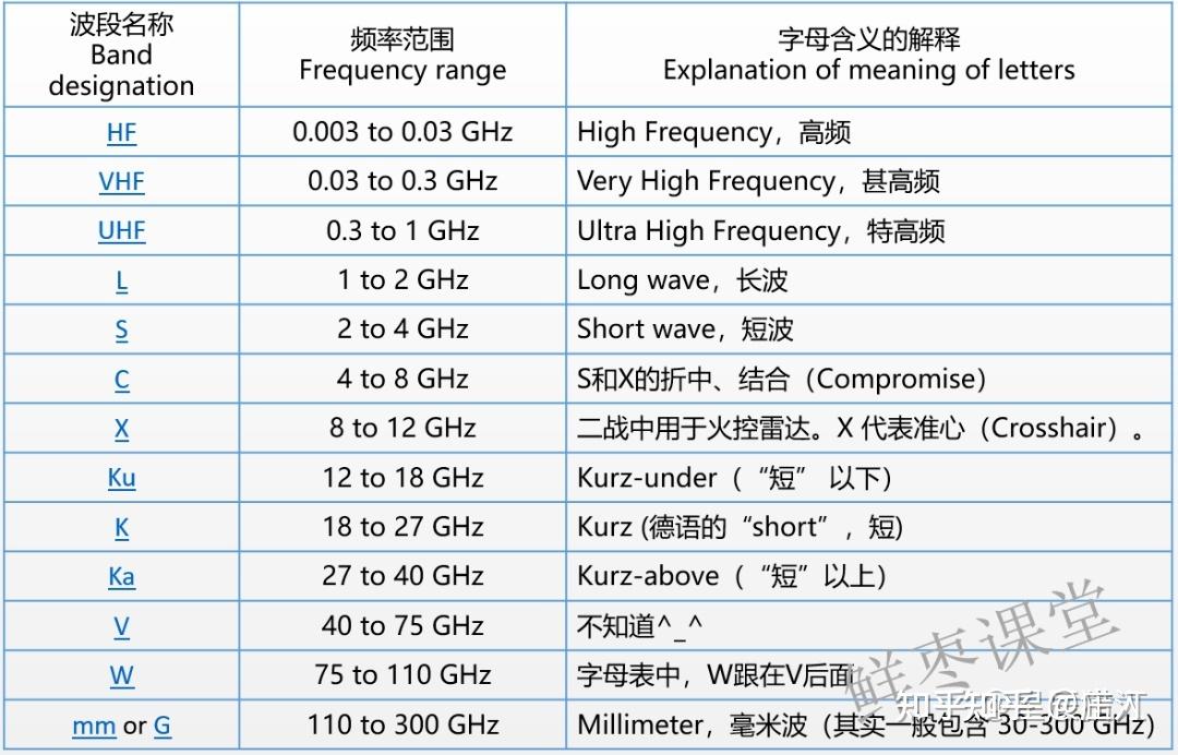 电磁波(长波/中波/短波、L/S/Ka/Ku波段、毫米波、红外)波谱 - 知乎