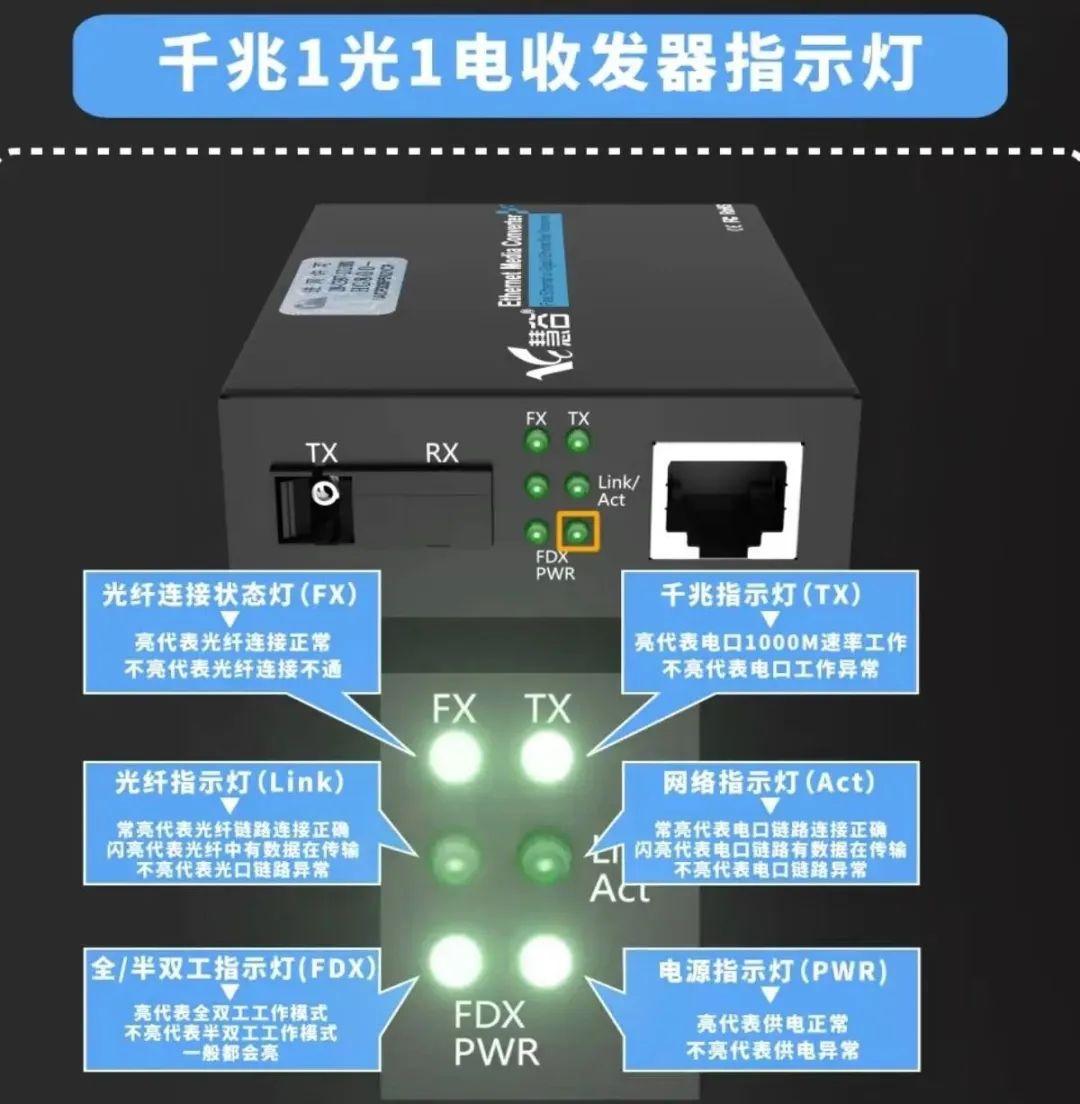 光纤收发器上的指示灯各代表的含义 - 知乎