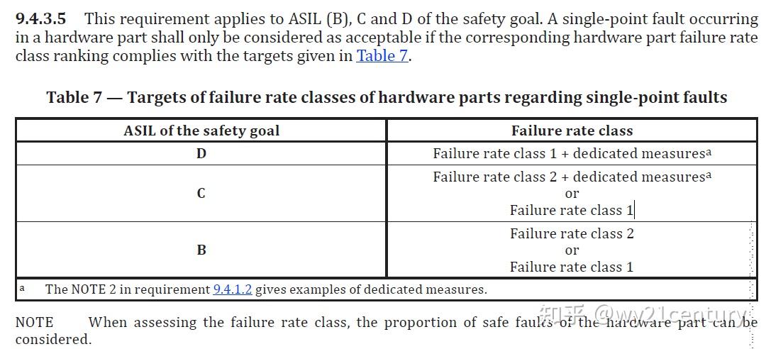 如何判断芯片功能安全架构满足相应的ASIL等级 - 知乎