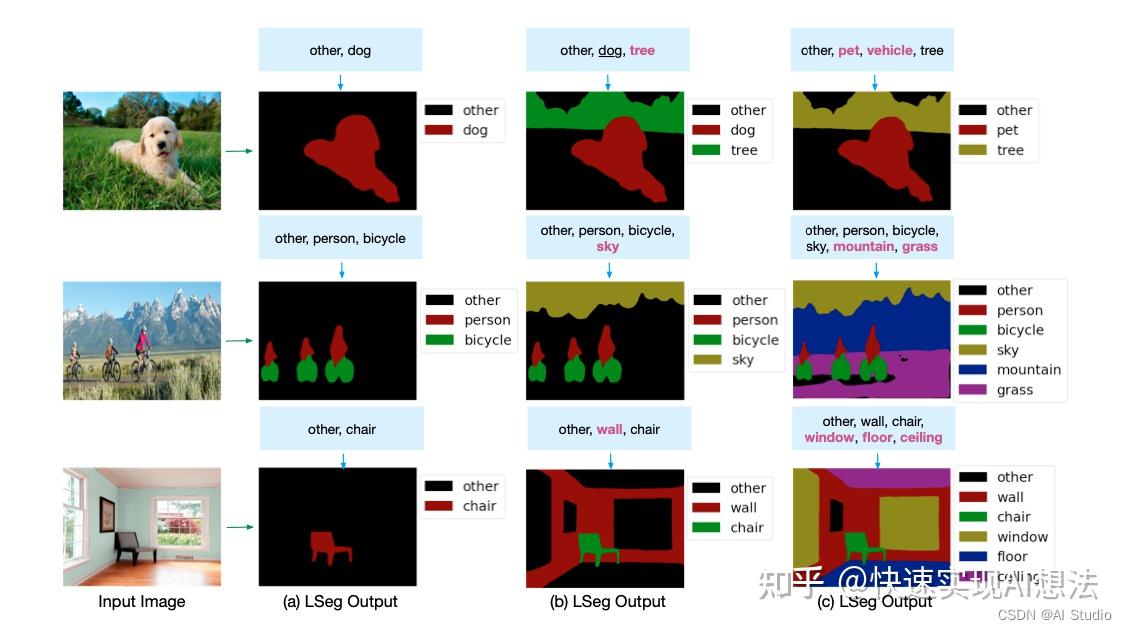 Lang-Seg：文本驱动的图像语义分割 - 知乎