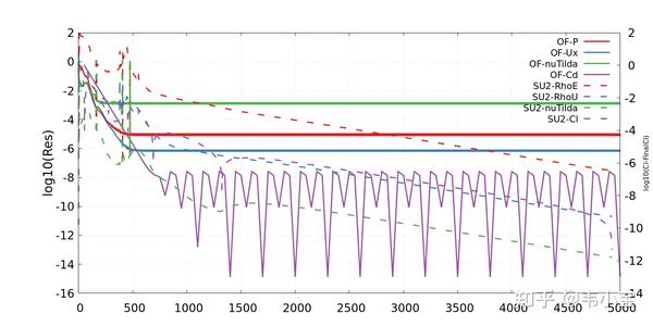 [CFD] 对比OpenFOAM与SU2的收敛性 - 知乎
