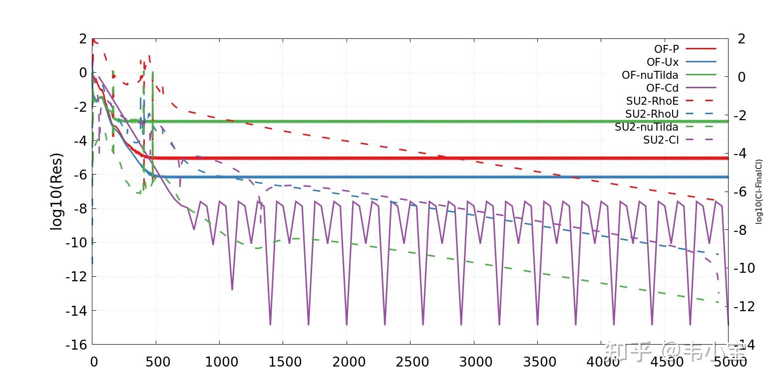 [CFD] 对比OpenFOAM与SU2的收敛性 - 知乎