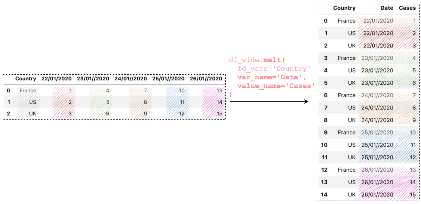 使用Pandas melt()重塑DataFrame - 知乎