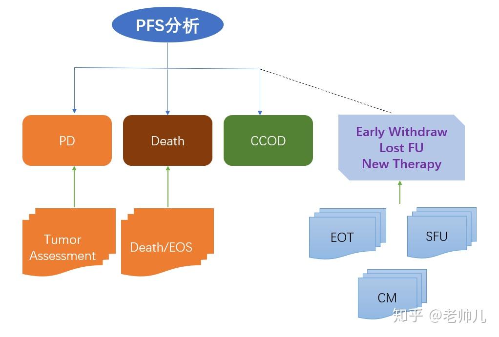 从生存分析到PFS再到数据管理 - 知乎