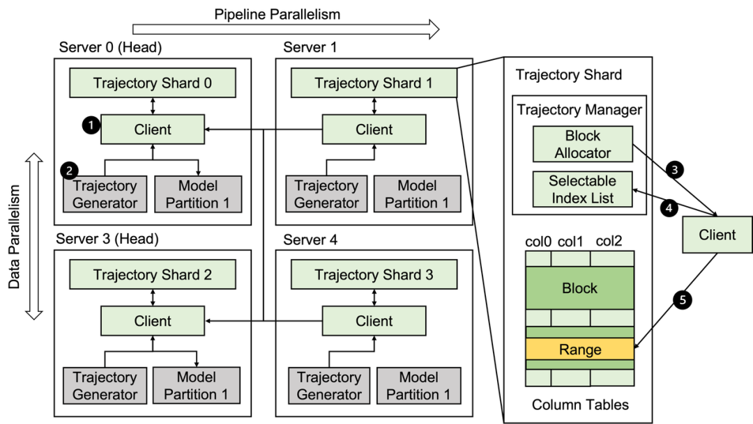 ICML 2023 | 数研院提出决策大模型经验回放系统GEAR，较DeepMind Reverb数据吞吐量最高提升至六倍！ - 知乎