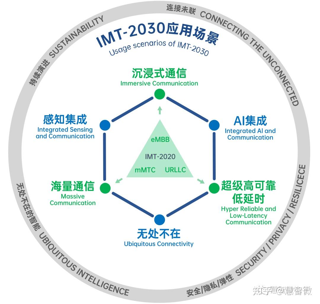 协议再演进：从5G-Advanced到6G - 知乎