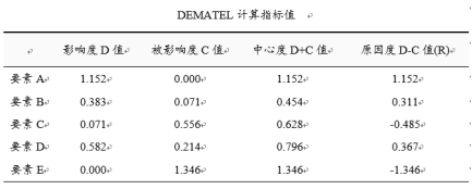dematel法分析系统中各要素的重要程度 - 知乎