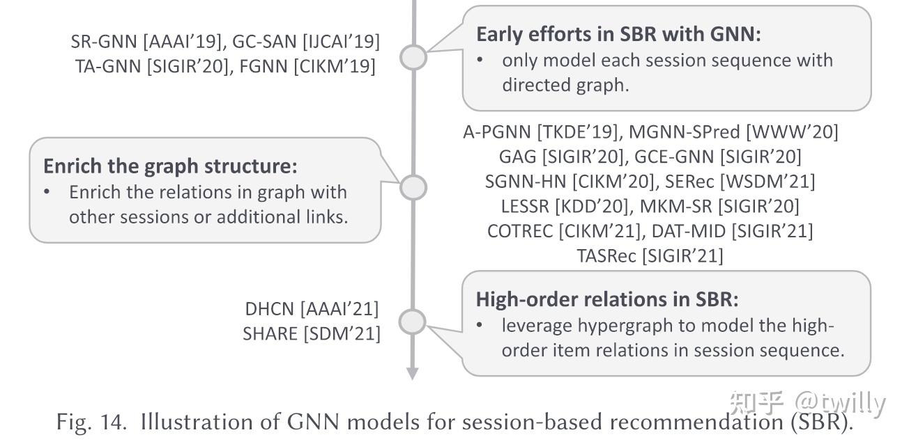 图推荐系统综述：A Survey of Graph Neural Networks for Recommender System: Challenges, Methods, and ...